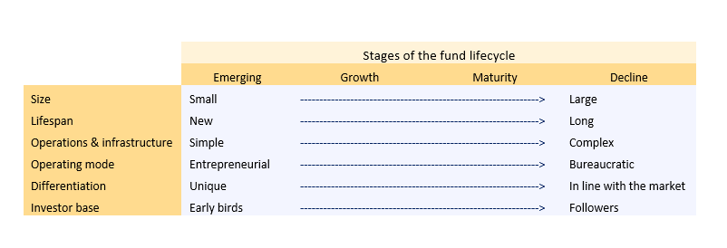 The life cycle of investment funds