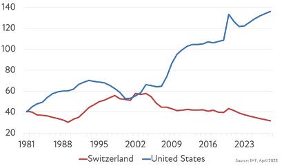Fiscal responsibility & national debt: the Swiss model