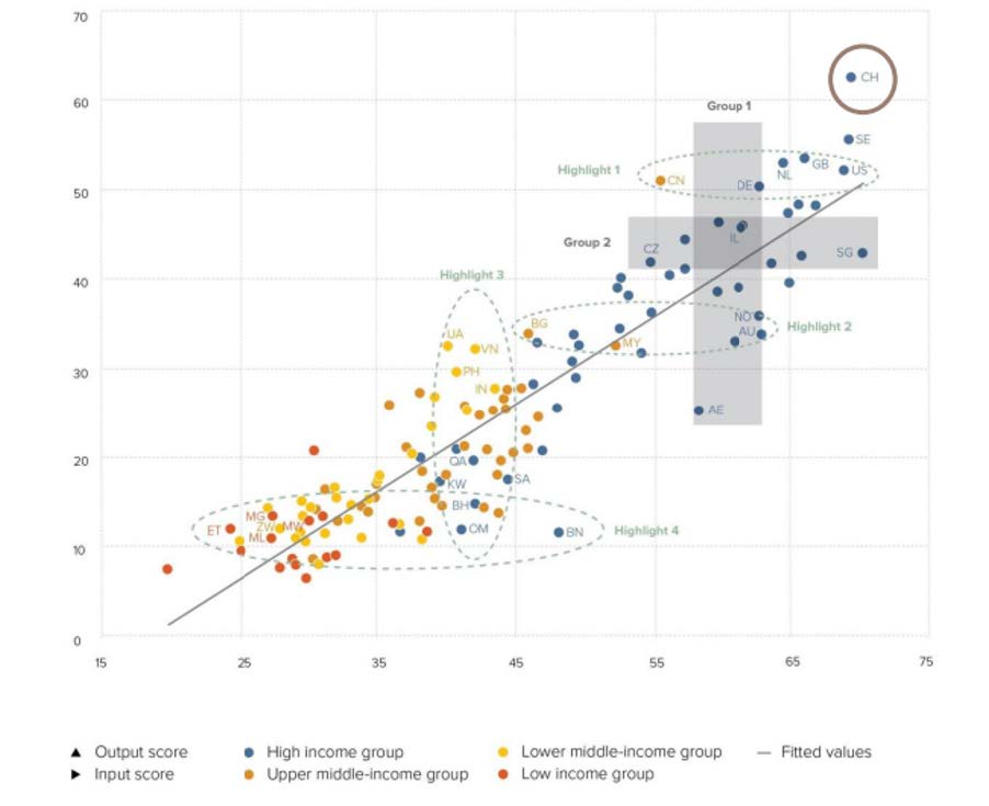 Switzerland as innovation leader: the reasons behind this dominance