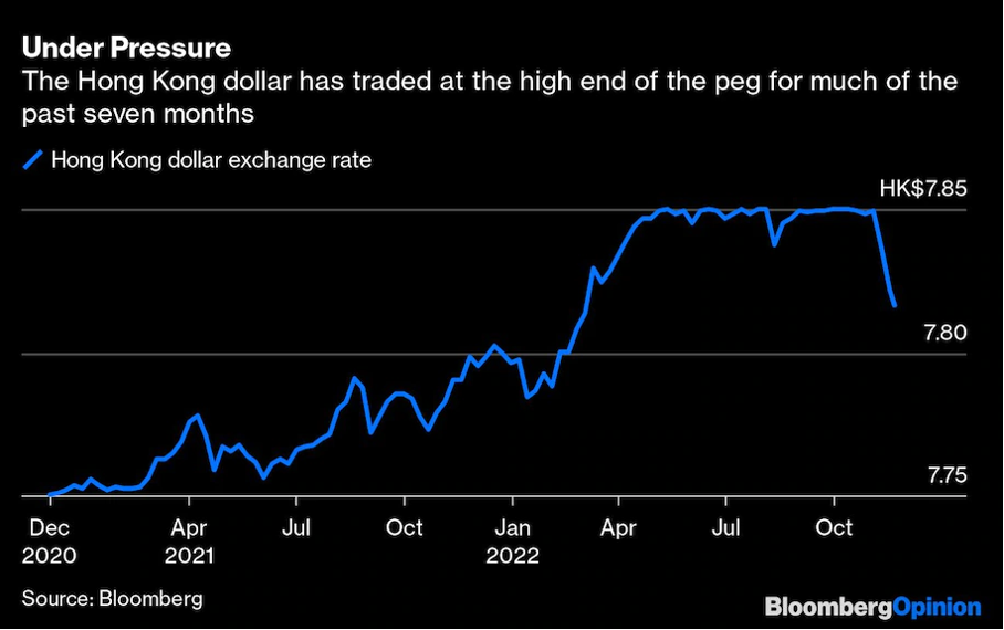 Will the Hong-Kong dollar peg hold?