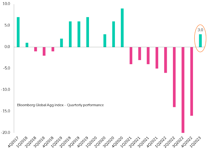 Weekly Fixed Income