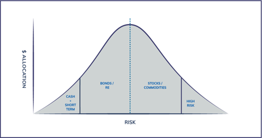 The Barbell Strategy