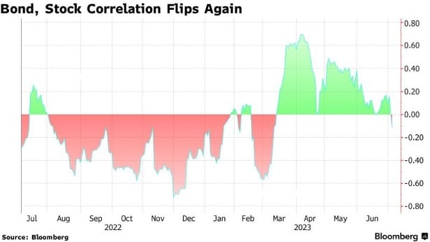 US 10-year yield breaks the 4% barrier