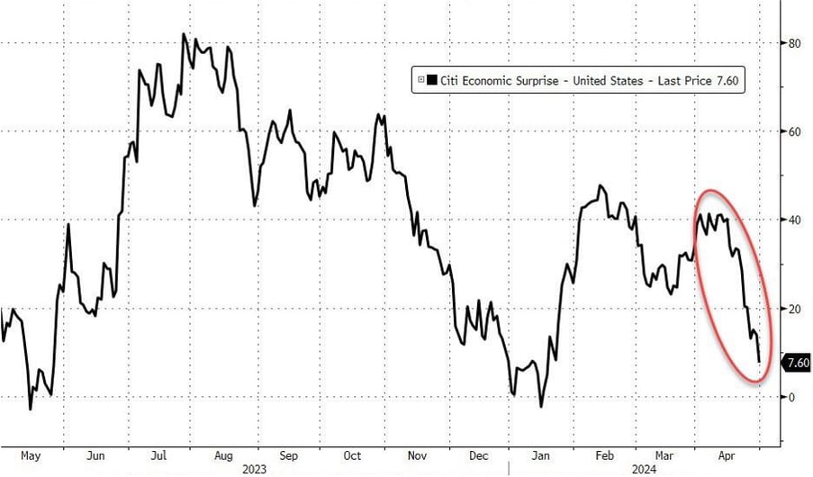 April showers: 10 charts to remember