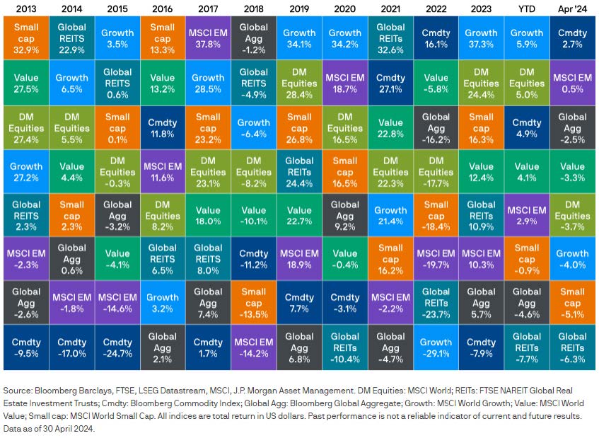 April showers: 10 charts to remember
