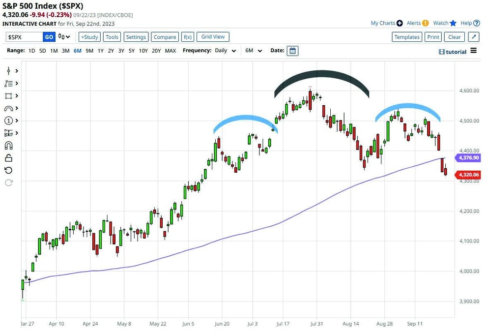 Three weeks running, the S&P 500 continues to experience decreases
