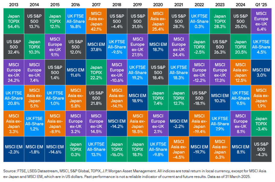 10 charts to remember: Q1 2025