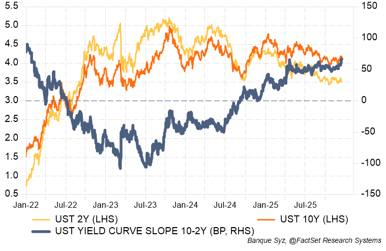 Long-term rates rise after the Fed and Schnabel