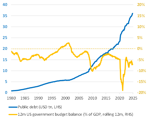 The Fed's meeting and fiscal dominance