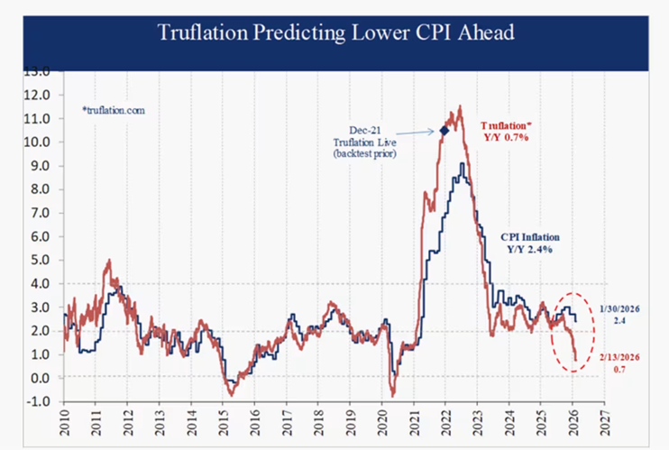 Truflation
