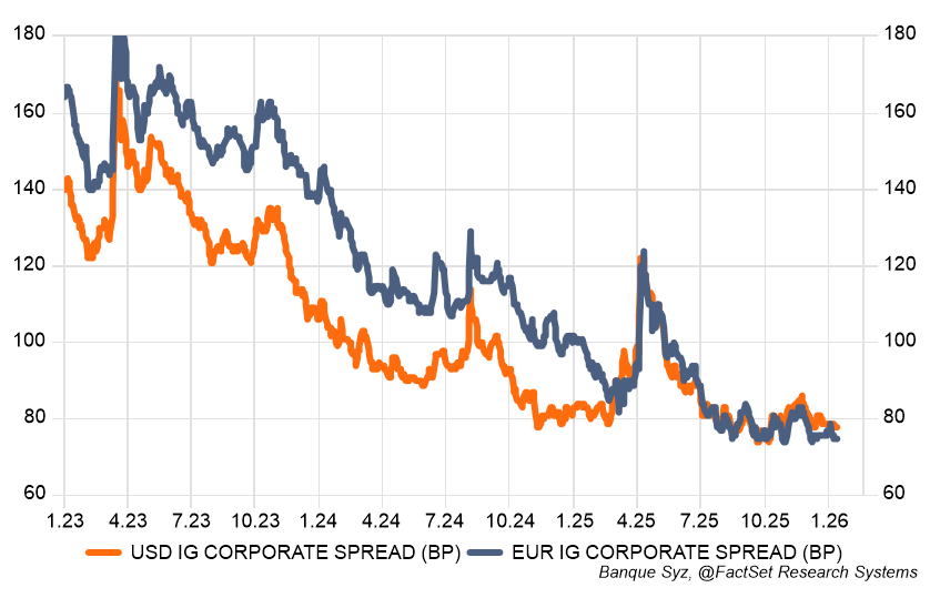Bond markets start 2026 on a positive note