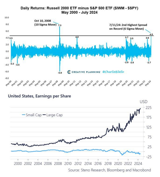 Falling inflation is reshaping markets