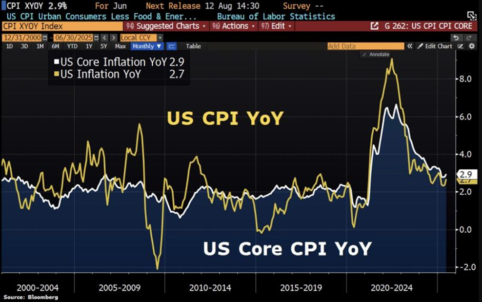 Core CPI cools, headline heats: July rate cut off the table