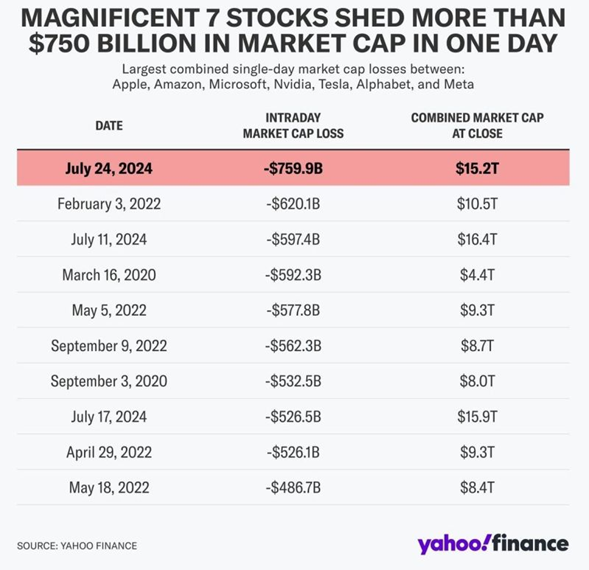 Mag7’s market cap loss was greater than the combined GDP of Belgium ...