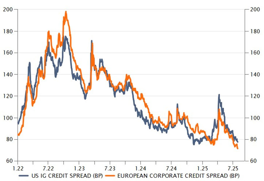 Credit spreads tighten further amid interest rate volatility