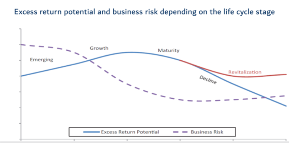 The life cycle of investment funds