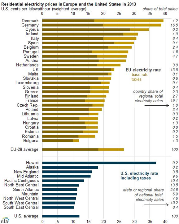 Addressing Europe’s energy crisis
