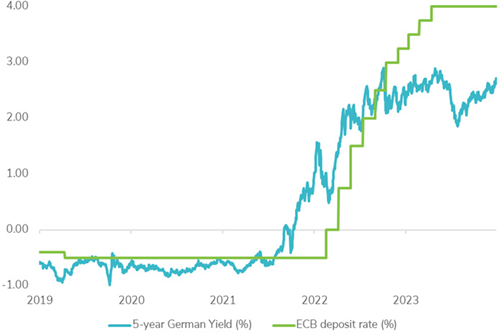 ECB preview: a welcome move towards normalisation, but what lies ahead?