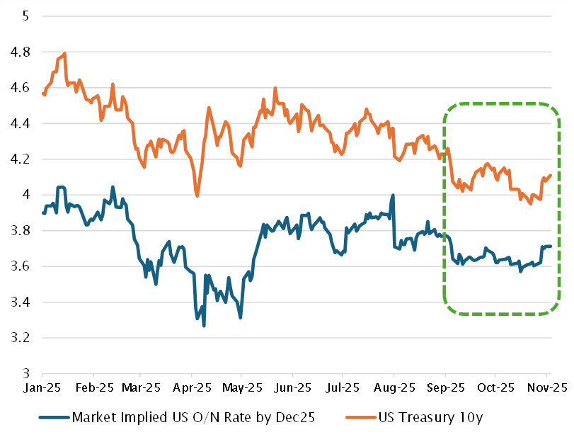 Doubts on future Fed rate cuts send US yields higher