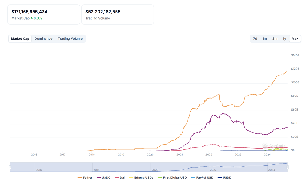 The rise of stablecoins