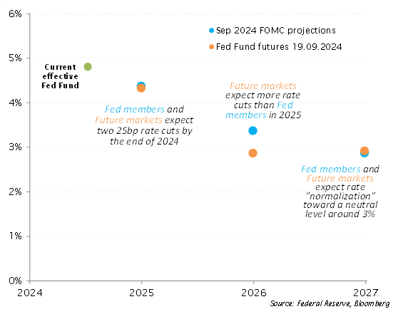 A jumbo rate cut to start the easing cycle