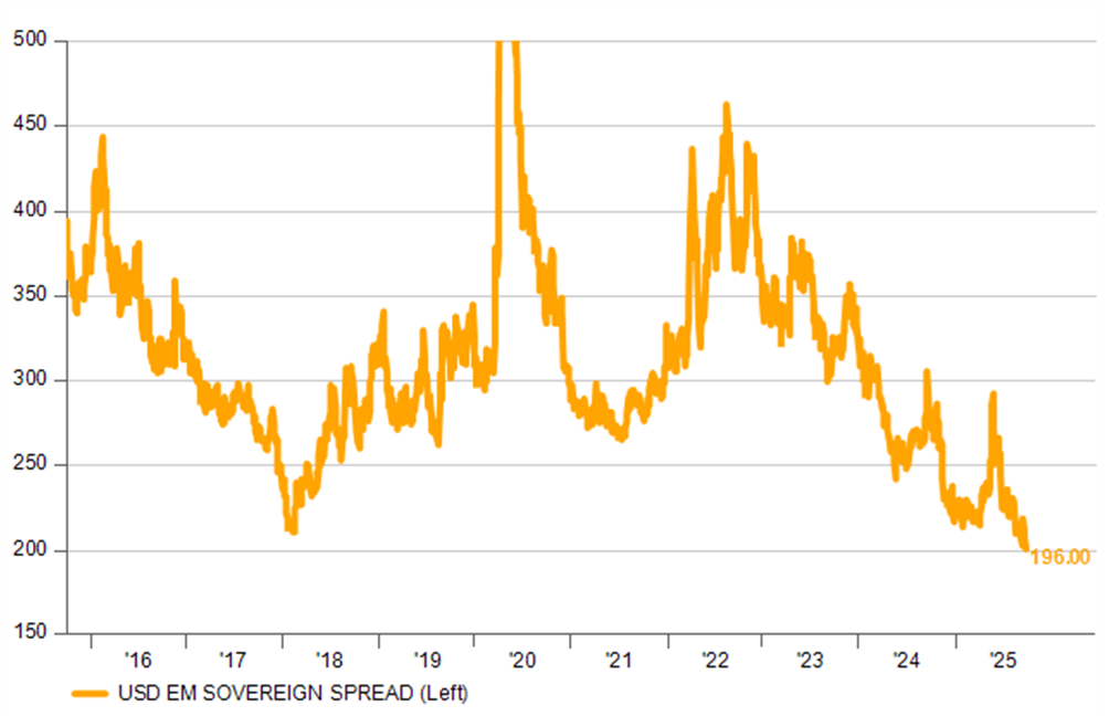Emerging Market Debt remains in strong demand