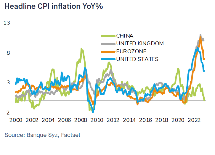 Peak inflation, Peak rates, Peak yields. What’s next?