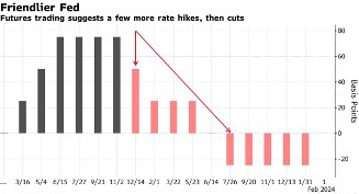 A rebalancing of sector weights in the S&P 500 Index
