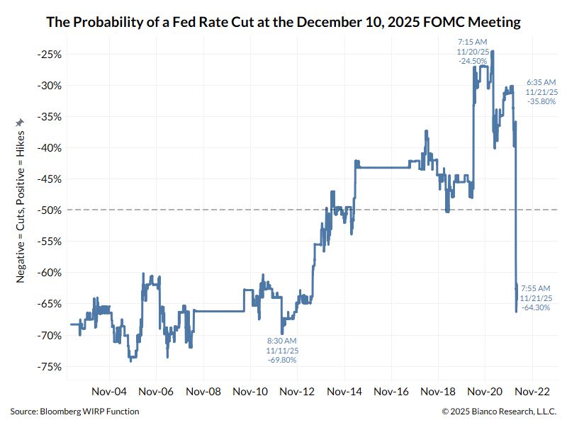 Fed Williams's speech this morning dramatically changed the outlook for the December 10 FOMC ...